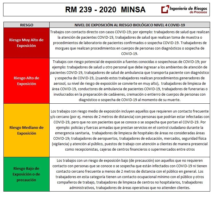 Categorías de Exposición al RIESGO laboral frente al COVID-19 ...